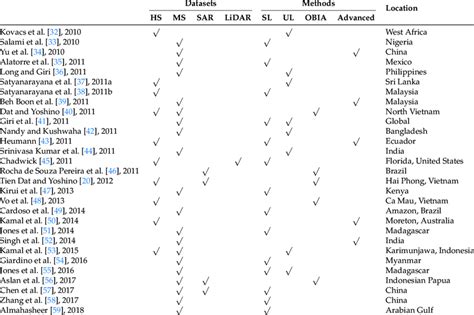 Remote Sensing Techniques For Mapping Mangroves Using Remotely Sensed Download Scientific