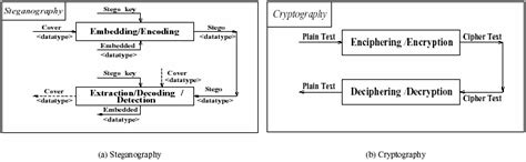 1 Steganography Vs Cryptography [8] Download Scientific Diagram
