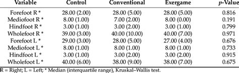 Intergroup Comparisons Of The Initial Plantar Tactile Sensitivity T0 Download Scientific