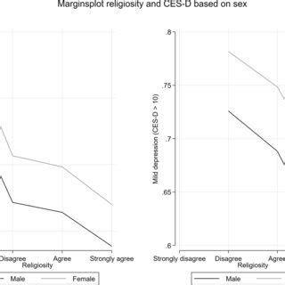 Marginsplot Religiosity And CES D Based On Sex Download Scientific Diagram