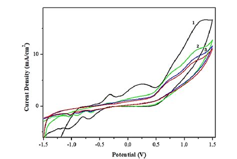 Superposition Of First Four Cyclic Voltammograms Obtained During The