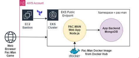 Deploying A Pac Man Game On Aws Eks Using Terraform Game On Prometheus Grafana By