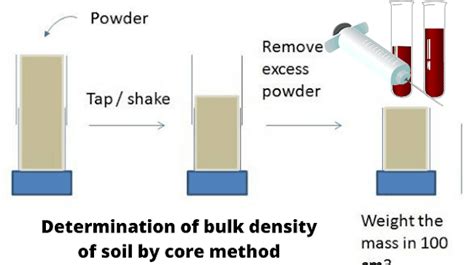 Determination Of Bulk Density Loss On Drying Procedure