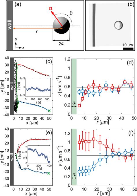 A Sketch Of Janus Particle Of Diameter 2a In Presence Of A Flat Wall Download Scientific