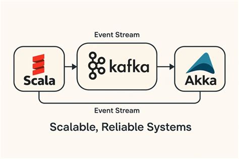 Linkopus Linkojob Microservice Scala Akka Kafka Mohammed Elhaloui