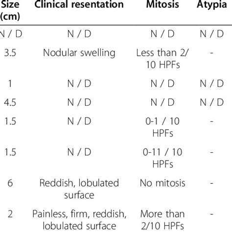 Reported Cases Of Ossifying Fibromyxoid Tumor In The Oral Cavity