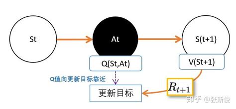 理论篇 怎样直观理解qlearning算法？ 知乎