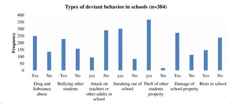 Types Of Deviant Behaviour Experienced In School N384 Download
