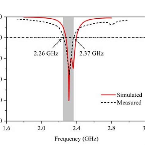 Measured And Simulated Reflection Coefficient Characteristics Download Scientific Diagram