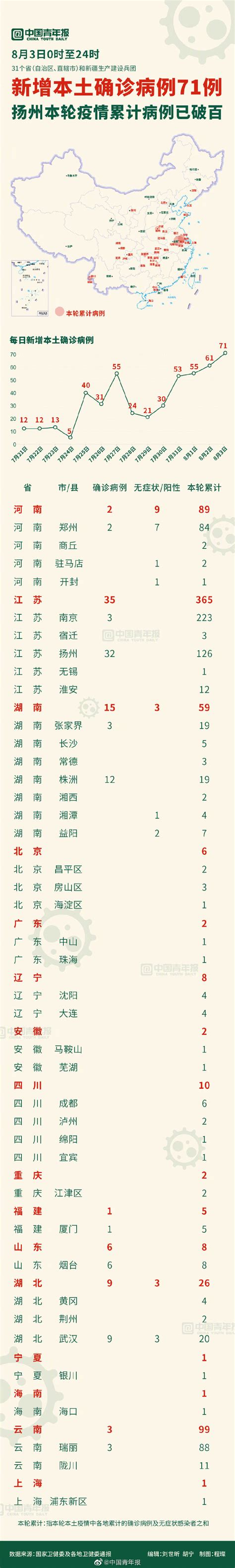 一图读懂｜扬州本轮疫情累计病例已破百长三角政商澎湃新闻 The Paper