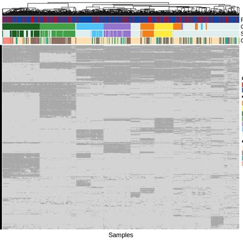Hierarchical Clustering On The 4757 Coding Sequences And Non Coding