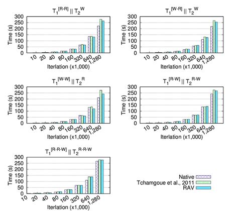 Execution Time Of Synthetic Programs 16 Download Scientific Diagram