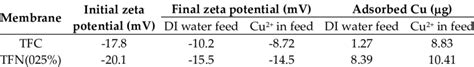 Summary Of The Icp Analysis And Zeta Potential Analysis Of Selected