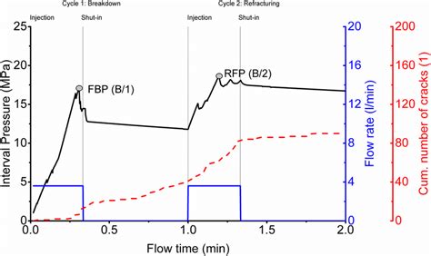 Interval Pressure Flow Rate And Cumulative Number Of Generated