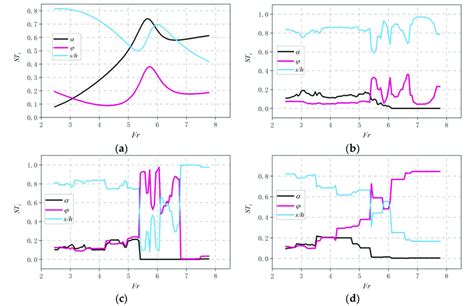 Evolution Of The Total Sobols Indices A Svr B Rf C Gbr D