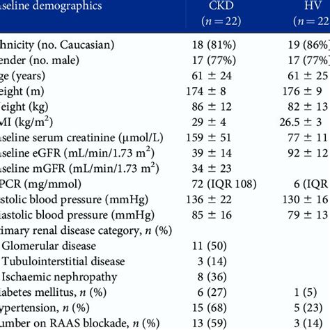 A Correlation Matrix For The Ckd Group Alone Of Biochemical Measures