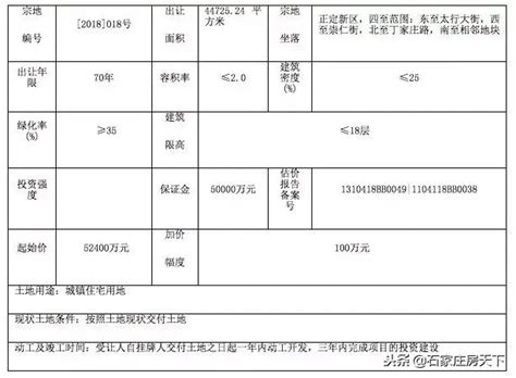 11月土拍預告：起拍價79億起，30宗出讓地詳情一覽~ 每日頭條