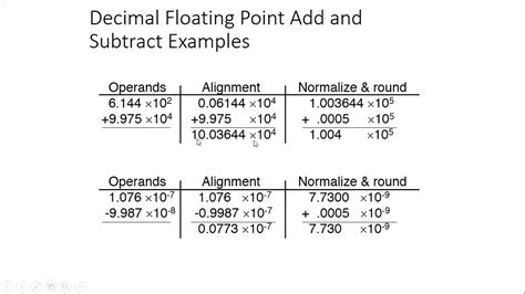 Coa Lecture 23 Floating Point Arithmetic Addition And Subtraction