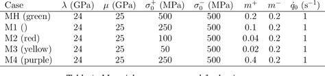 Table 1 From Learning Macroscopic Internal Variables And History Dependence From Microscopic