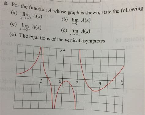 Solved For The Function A Whose Graph Is Shown State The