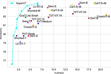 accuracy and flops trade off comparison between our supervit and