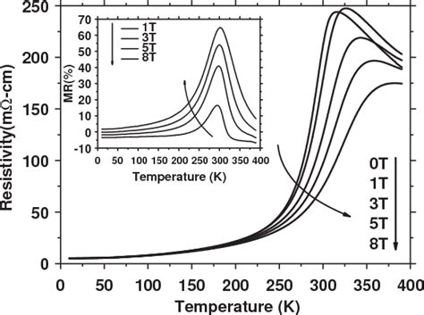 Figure 3 From The Magneto Transport Properties Of Epitaxial La07sn0