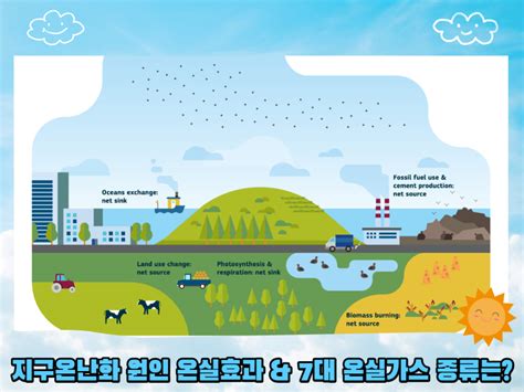 지구온난화 원인 온실효과 And 7대 온실가스 종류는 네이버 블로그