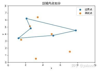 多边形区域内点判断及Python实现 知乎