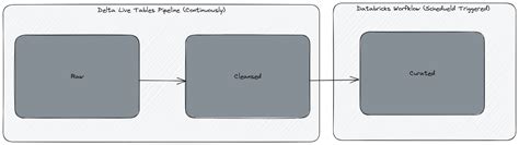IgnoreDeletes In DLT Pipeline Databricks Community 5352