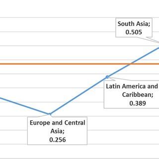 Gender Inequality Index By Developing Region Modified From UNDP Download Scientific