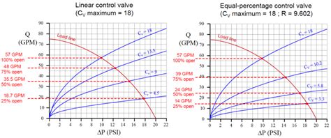 Control Valve Trim Characteristics Installed Valve Characteristics