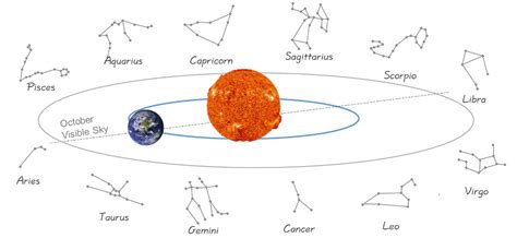 Zodiac You Canalytics
