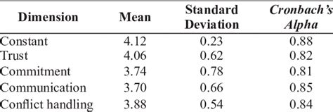Descriptive Statistics And Reliability Estimates Download Table