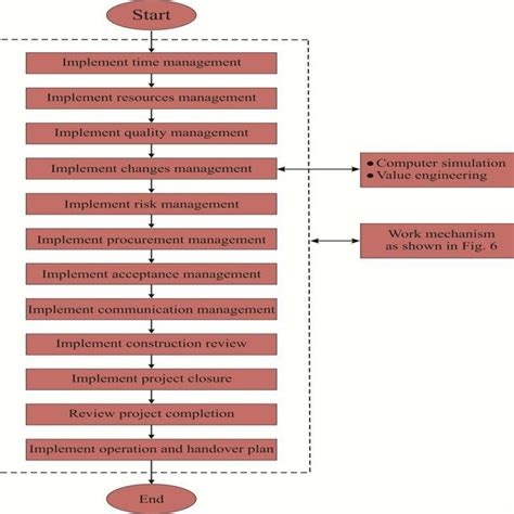 The Proposed Implementation Actions Flowchart Researcher Download