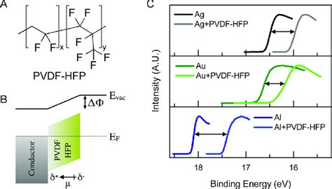 A Structure Of Pvdf Hfp B Proposed Model Of Electronic Structure