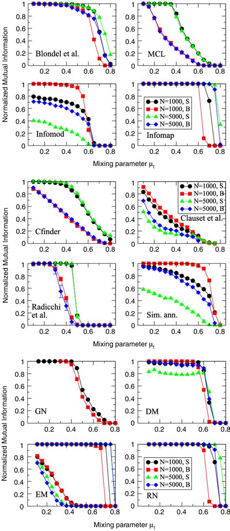 performances of several algorithms on the lfr benchmark [424] the