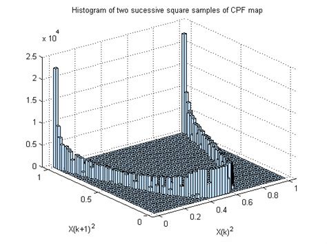 Histogram Of Two Successive Square Samples Of Chebyshev Chaotic Map