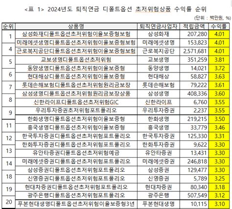 퇴직연금 디폴트옵션 수익률 해부 ④ 초저위험형 삼성화재∙미래에셋생명 401 ‘최고