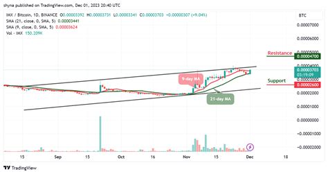ImmutableX Price Prediction For Today December IMX Technical Analysis