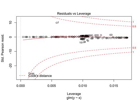Chapter Generalized Linear Models Applied Regression With R