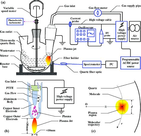 Schematic Diagram Of The Experimental Setup A The Experimental