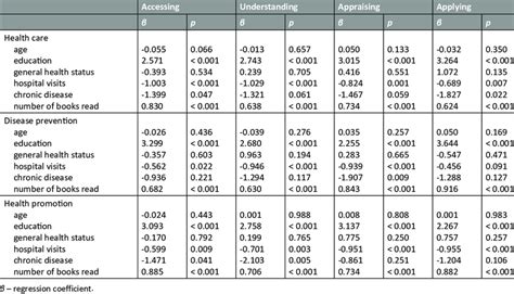 Multiple Regression Analysis Of Sociodemographic Characteristics On