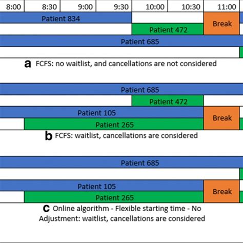 Schedules Generated By The Fcfs And The Online Algorithm Download