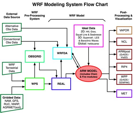 Intensive Course Numerical Weather And Climate Prediction Modeling