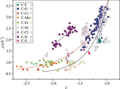 Iucr Estimating Electron Density At The Bond Critical Point Through