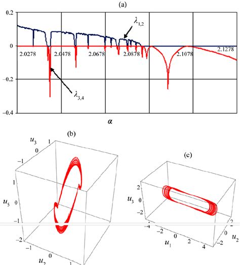 Lyapunov Exponents And Numerical Calculations Of The Hyperchaotic Download Scientific Diagram