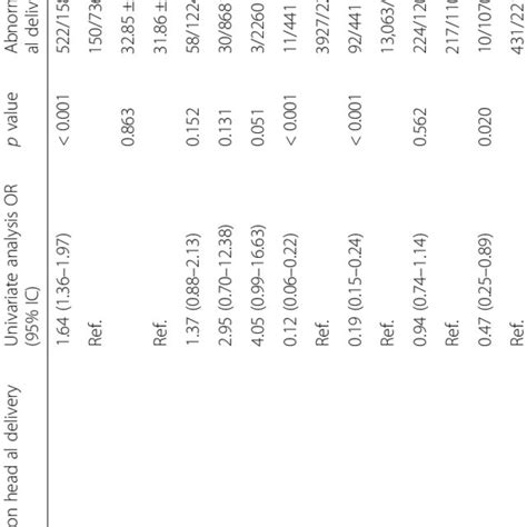 Univariate And Multivariate Logistical Models Of Predictors Of Abnormal Download Scientific