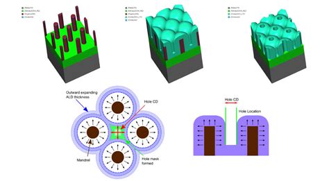 Accelerating Dry Etch Processes During Feature Dependent Etch