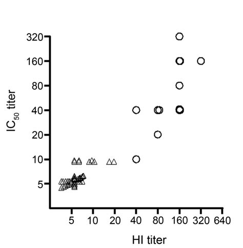 Safe Pseudovirus Based Assay For Neutralization Antibodies Against