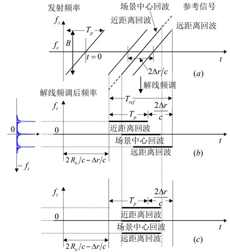 频率变标算法fsafrequency Scalingfsa算法 Csdn博客